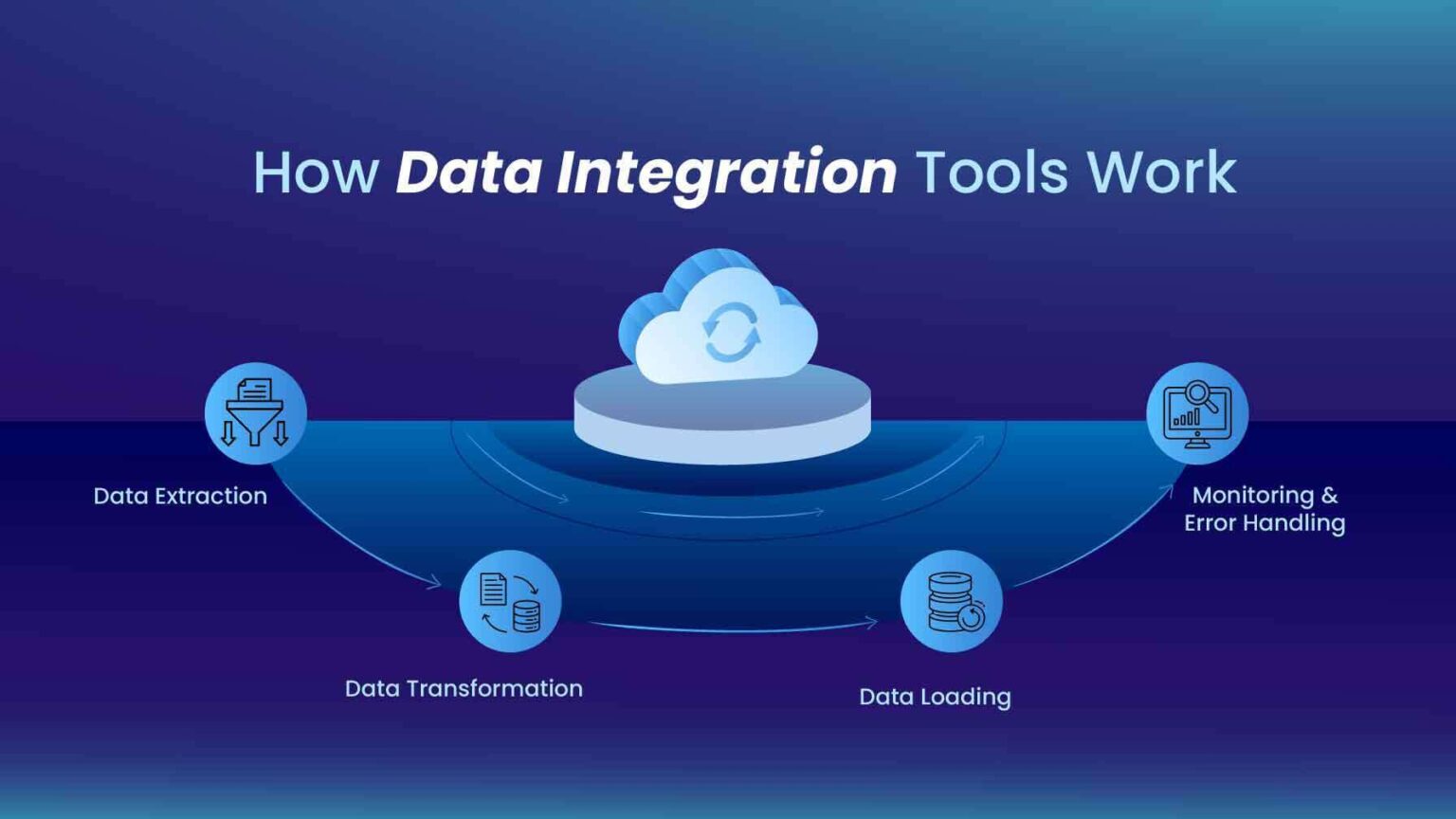 Top 15 Data Integration Tools of 2025 – Globus